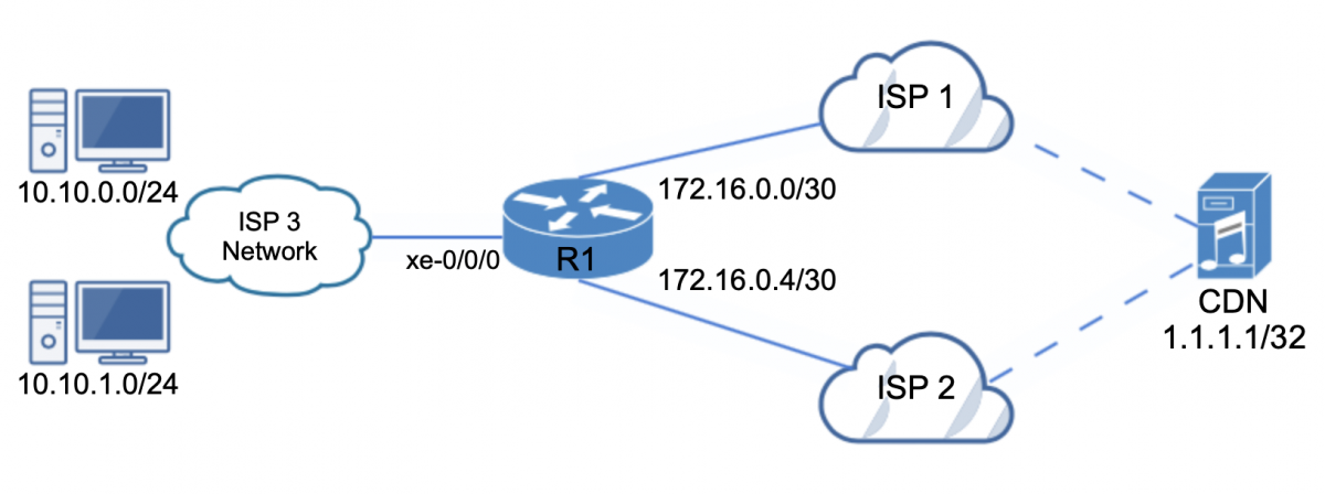 Load-balancing — Juniper Exam Wiki